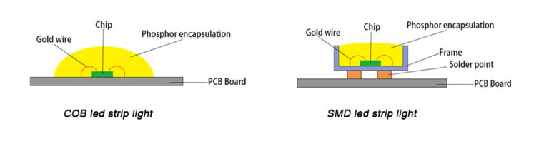 COB LED Strip VS SMD LED Strip: Which One Should You Choose? – Shine ...